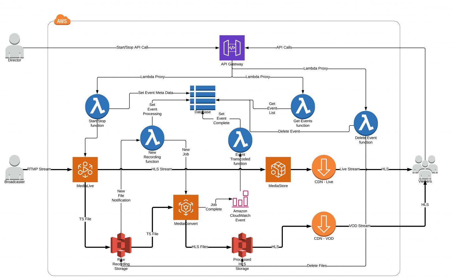 Turnkey Live Streaming Platform – Streaming For The Poor