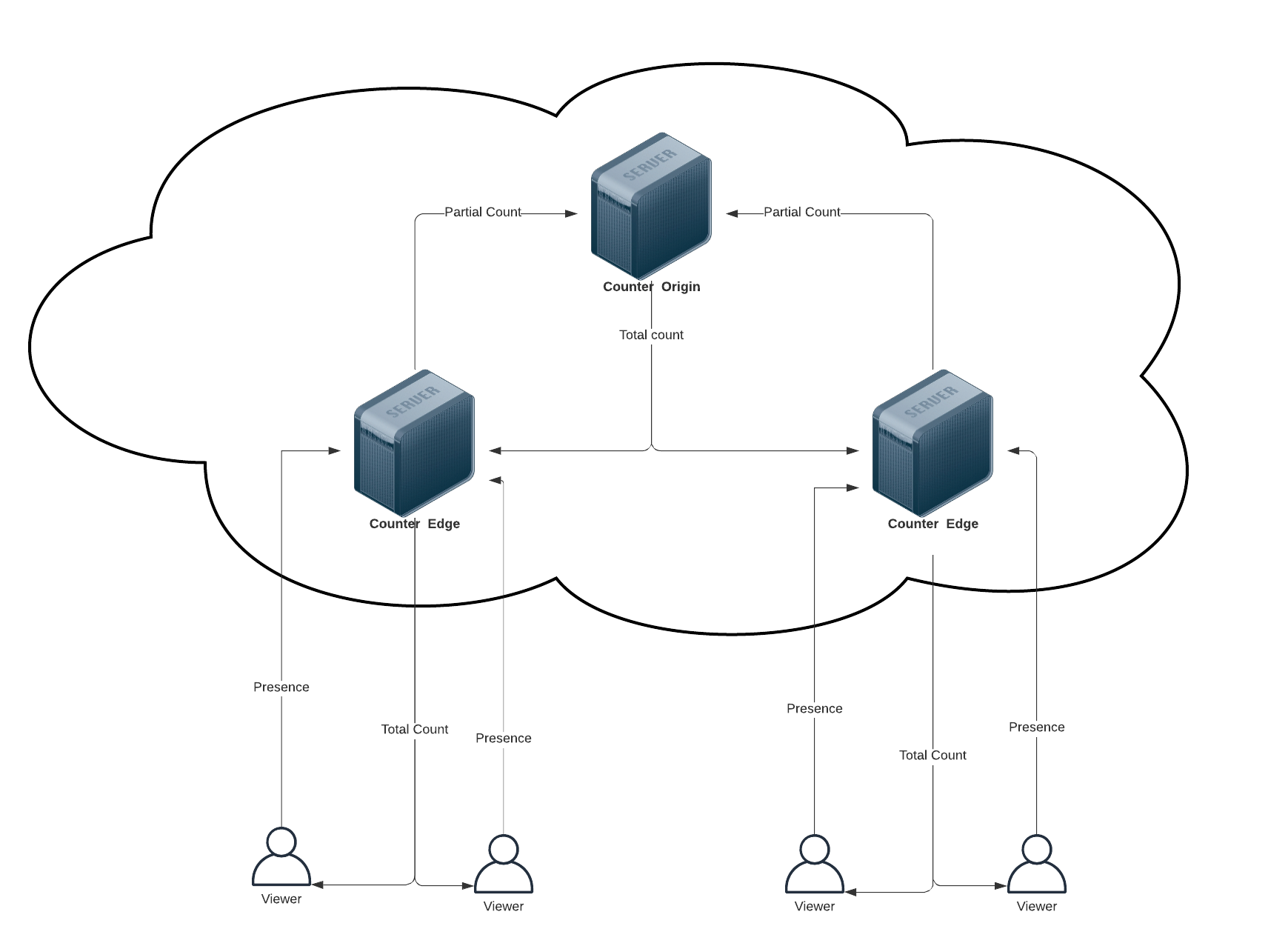 Setting Up A Live Viewer Count, For Cheap – Streaming For The Poor